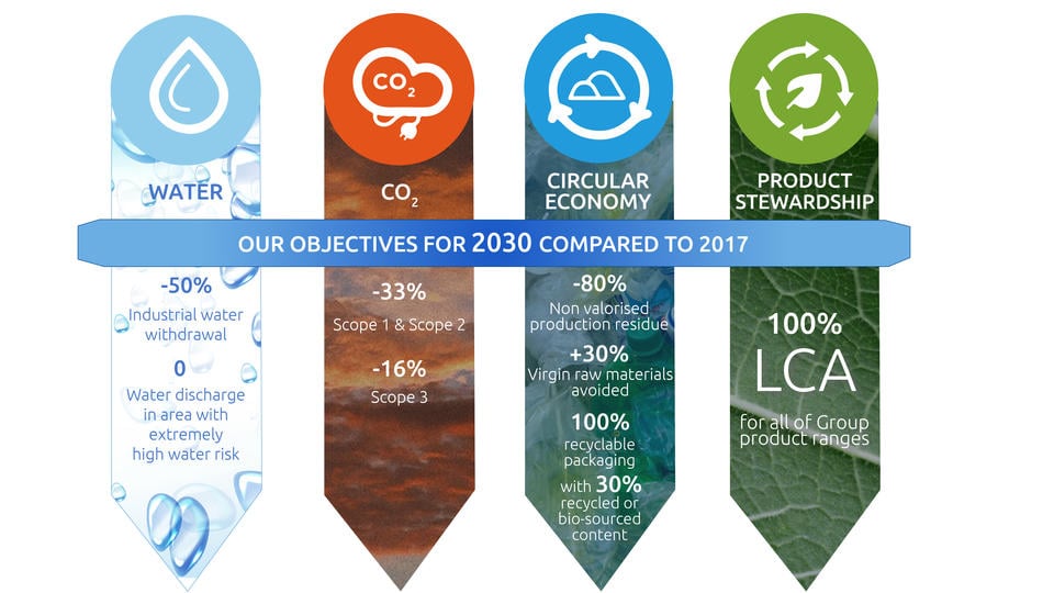 Our actions and targets for sustainability | Saint-Gobain